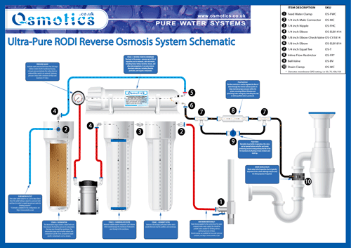 Complete Guide to RODI Reverse Osmosis Units: Benefits, Applications, and Maintenance